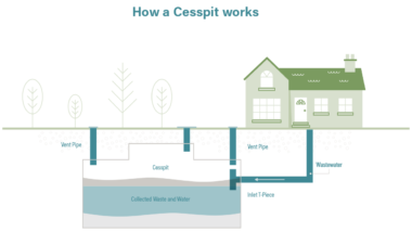 Cesspits | How Do Cesspits Work? | Sewage System Information | CSG