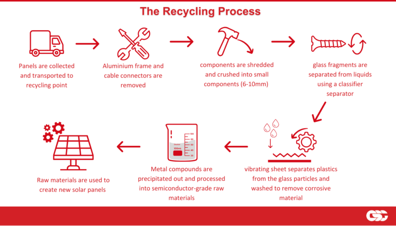 Recycling Solar Panels | A Sustainable Approach | CSG