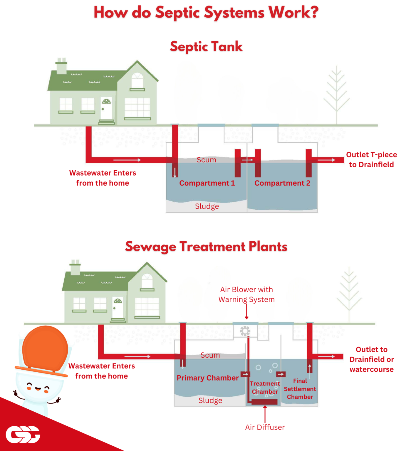 Septic Tank Care - The Do’s & Don’ts - CSG