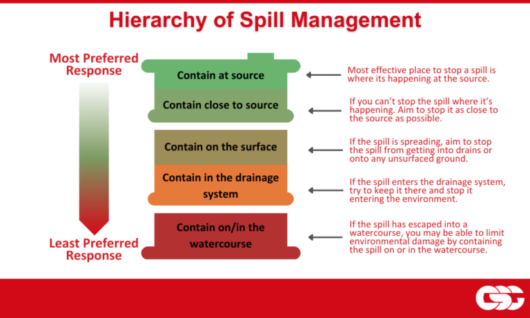 Spill Control Basics - The Importance of Chemical Spill Kits | CSG